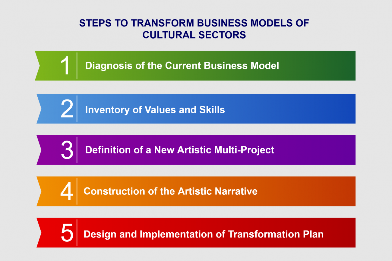 Business Model Design Business Model Ideation: The Business Model